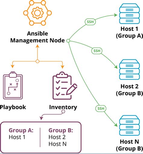 What Is Ansible And How Its Works