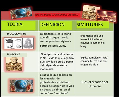 Corrientes del Pensamiento Cuadro Comparativo Teorías de la Creacion
