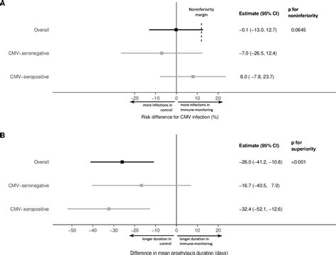 figure 2 from immune monitoring guided versus fixed duration of antiviral prophylaxis against