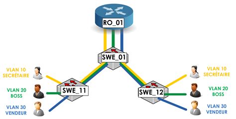 Cours Le Routage Inter VLAN FingerInTheNet