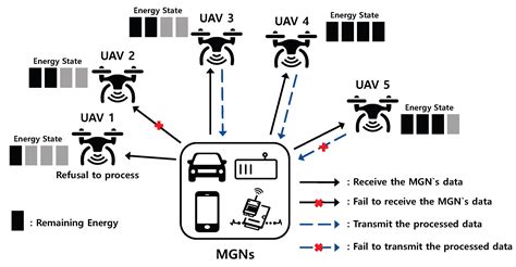 sensors free full text an energy efficient uav based edge computing system with reliability