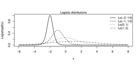 15 pdf of the logistic distribution according to eq 8 114 download scientific diagram