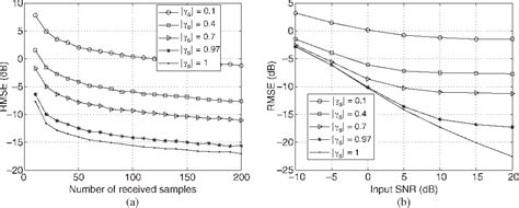figure 1 from widely linear mvdr beamformers for noncircular signals based on time averaged