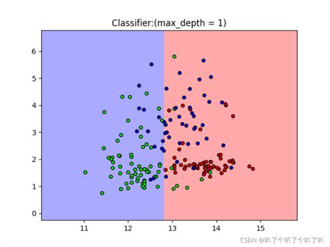 python机器学习（六） clf fit csdn博客