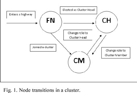 figure 1 from the modified safe clustering algorithm for vehicular ad hoc networks semantic
