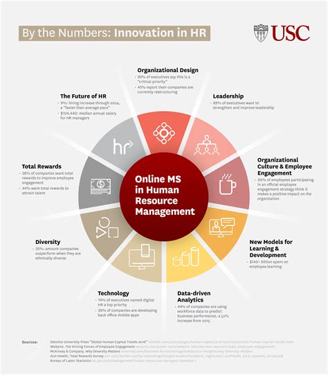 By The Numbers Innovation In HR Infographic USC Bovard College
