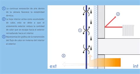 Fachadas Ventiladas Qu Son C Mo Funcionan Y Sus Ventajas Reto
