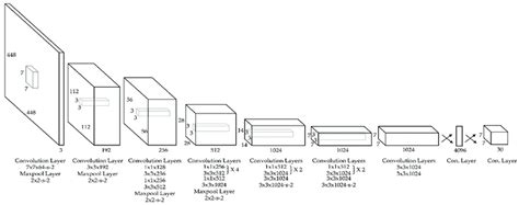 the history of yolo the origin of the yolov1 algorithm 52 off