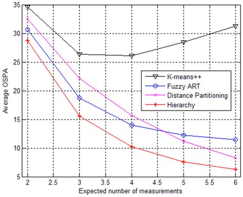 performances of partitioning algorithms versus expected number of download scientific diagram