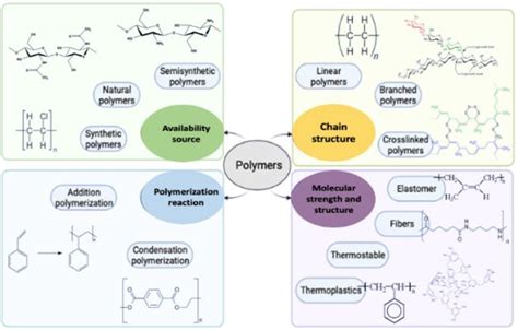 General Classification Of Polymers According To Resource Availability