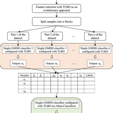 a configuration of gmdh with three layers download scientific diagram
