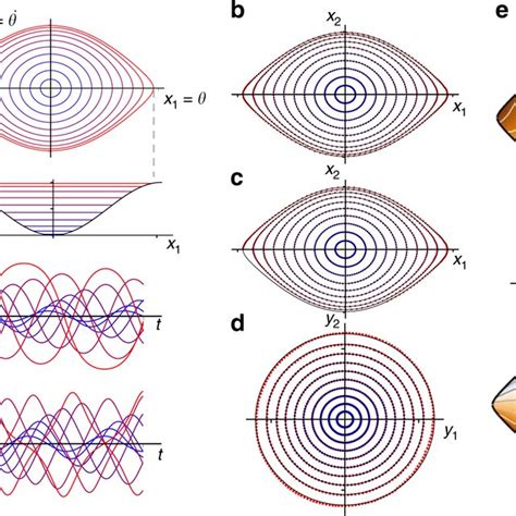 illustration of deep koopman eigenfunctions for the nonlinear pendulum download scientific