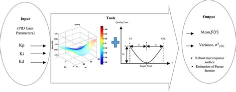 schematic view of proposed surrogate‐based robust download scientific diagram