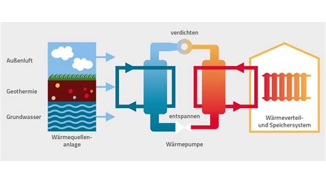 Heizen Mit Waermepumpe So Funktioniert S Blog Pfalzwerke