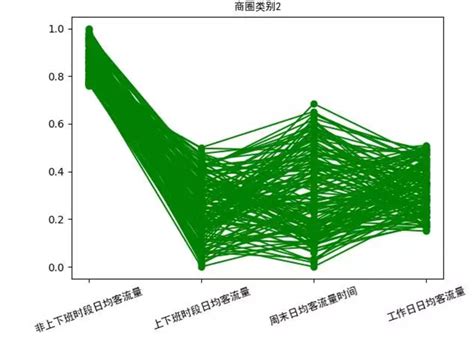 python数据分析的例子 python数据分析案例—商圈客流量特征分析 csdn博客