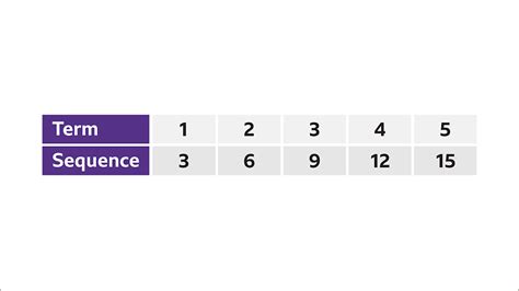 Finding The Th Term Of An Arithmetic Sequence Ks Maths Bbc