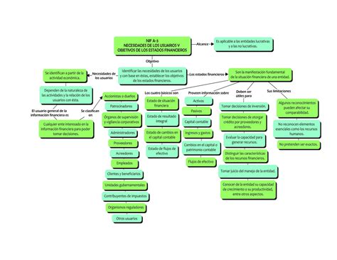 Estructura De Las Normas De Informacion Financiera Mapa Conceptual
