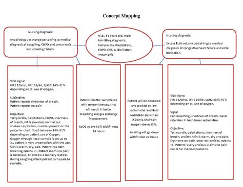 Nursing Concept Maps For Chf