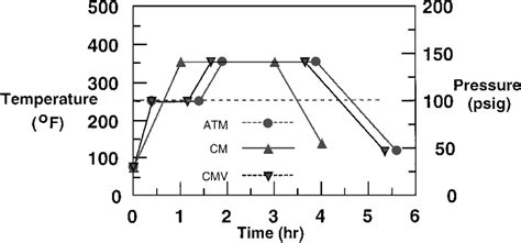 Autoclave Pressure Chart