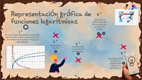 Representaciones gráficas de funciones logarítmicas