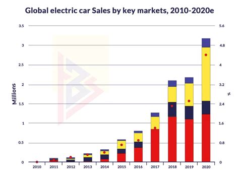Top Automotive Industry Trends Technobrains