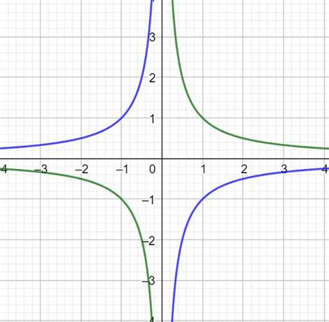 graph each pair of functions on a graphing calculator then quizlet
