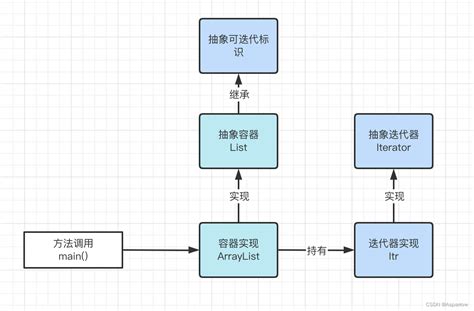 java设计模式第八章 迭代器模式 iterator pattern java 8迭代器模式 csdn博客