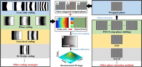 framework of the proposed generalized phase unwrapping method download scientific diagram