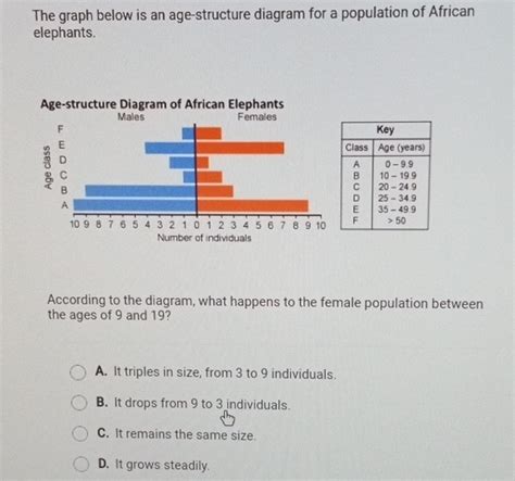 The Graph Below Is An Age Structure Diagram For A Population Of African