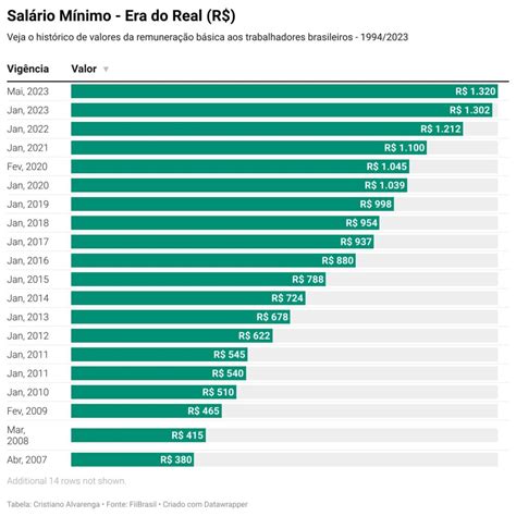 Reajuste do Salário Mínimo veja os principais beneficiados