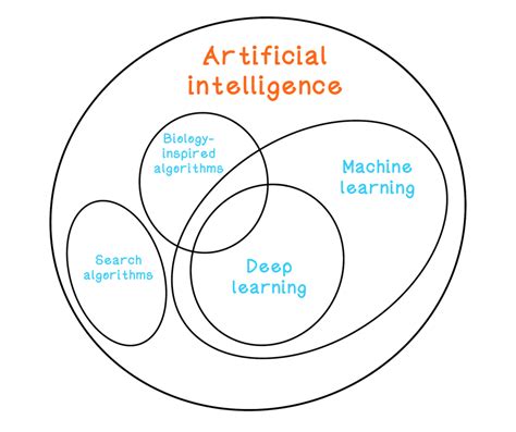 ai algorithm families dev community
