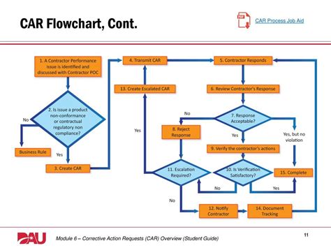 Non Conformance Process Flow Chart A Visual Reference Of Charts