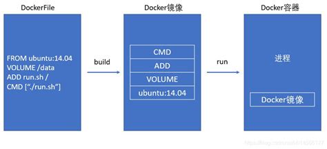 docker入门：dockerfile构建过程解析及案例演示 dockerfile内容显示 csdn博客