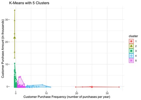 customer segmentation and rfm analysis with k means clustering part 2