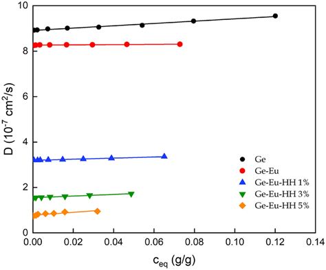 Diffusion Coefficient Of Water Vapor D Cm S As Function Of