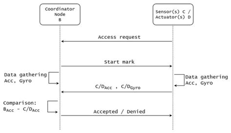 applied sciences free full text cryptographic protocol with keyless sensors authentication