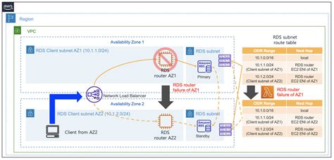 how to use amazon rds and amazon aurora with a static ip address aws database blog