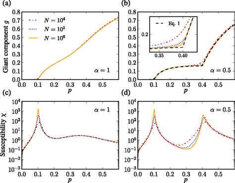 bond percolation simulations for the core periphery random graph model download scientific