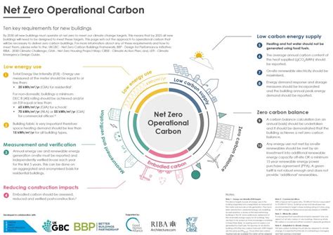 Net Zero 1 Pager GHA Knowledge Base