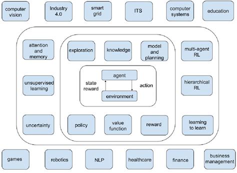 [pdf] deep reinforcement learning an overview semantic scholar