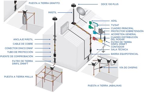 Protocolo básico de instalación