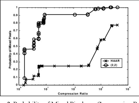 figure 2 from effects of lossy wavelet based compression on classification accuracy semantic