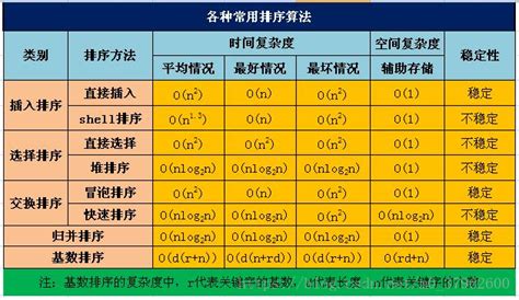 八大排序算法性能分析及总结 知乎