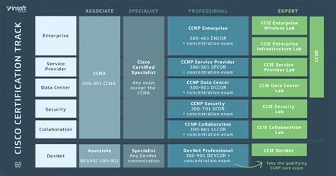 New Changes To The Cisco Certification And Training Program