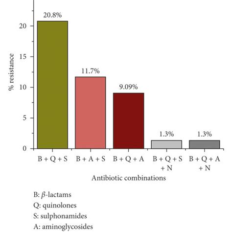 Pattern Of Antibiotic Resistance For Mdr Escherichia Coli Towards Download Scientific Diagram