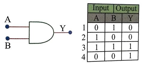Input Or Gate Truth Table