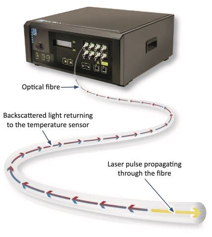 Principles Of Distributed Temperature Sensing Silixa Ltd