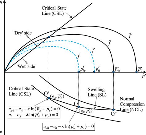 yielding surface and bounding surface download scientific diagram