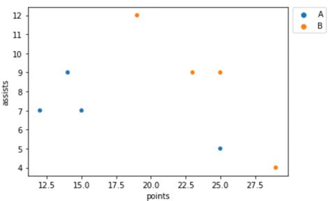how to place legend outside a seaborn plot with examples