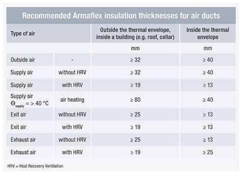 Duct Insulation Thickness Chart